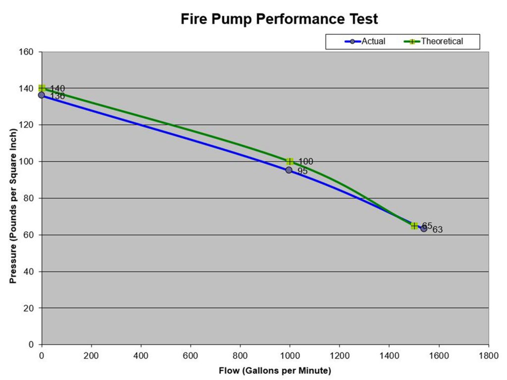 Fire Pump Flow Test Reports - Code Red Consultants