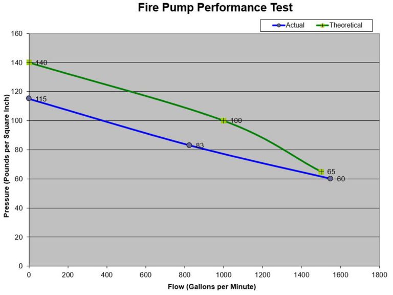 Fire Pump Flow Test Reports - Code Red Consultants